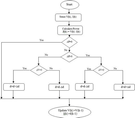 Figure 2 From Design Of A Photovoltaic Mppt Charge Controller Using Dc