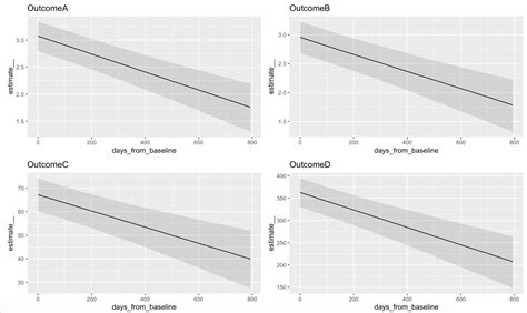 Multivariate Model Interpreting Residual Correlation And Group