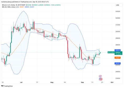 Bitcoin Bollinger Bands Hit Key Zone As BTC Price Fights For 27K