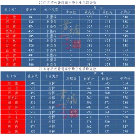 2018空军航空大学各省录取分数线高三网