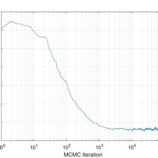Convergence Of The Negative Logarithm Of The Posterior Distribution Download Scientific Diagram