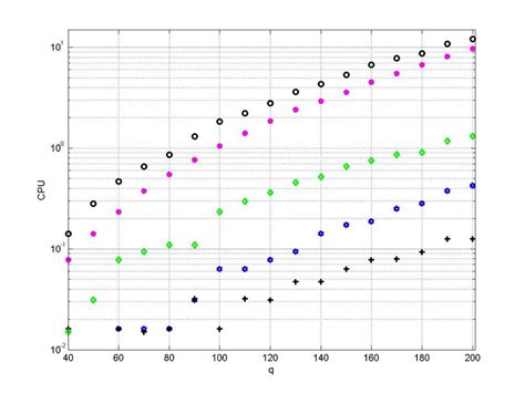17 CPU Time Of Using Each Algorithm For Approximating The Expression F Download Scientific