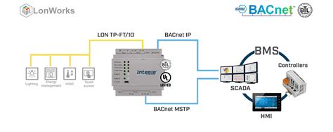 Bacnet Router Basics What They Are And When You Need One Optigo Networks