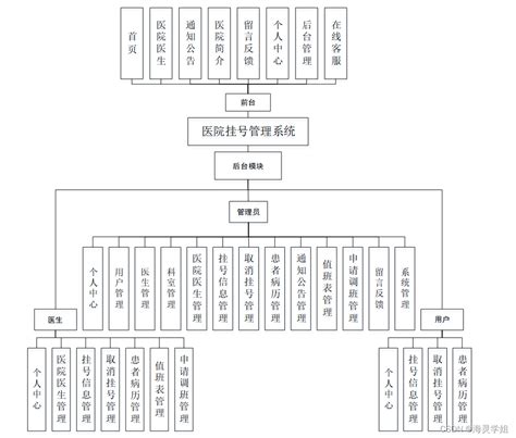 计算机毕业设计springboot医院挂号管理系统504h89【附源码数据库部署lw】 Csdn博客