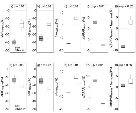 Differences Δ values in the modeled SIF and SIF related indices Download Scientific Diagram