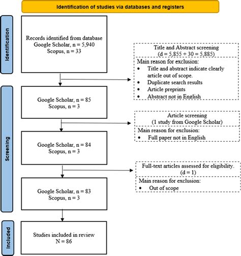 Data Collection Process Following The Prisma Protocol Download Scientific Diagram