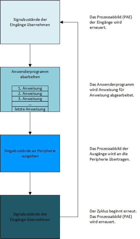 Speicherprogrammierbare Steuerung Sps Hermos Automation