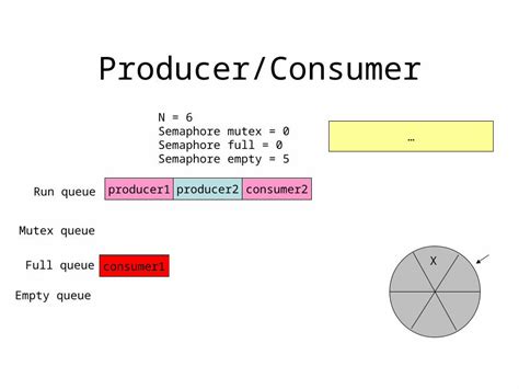 Ppt Semaphores The Producer Consumer Problem Using Semaphores