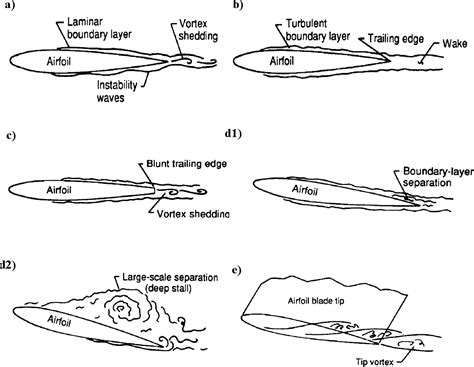 Figure 11 From Vortex Shedding Induced Noise Reduction Using Dbd Plasma Actuator Semantic
