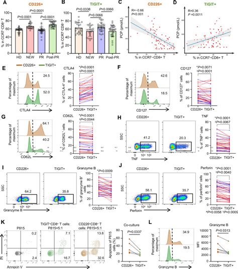 Tgf β Mediated Crosstalk Between Tigit Tregs And Cd226cd8 T Cells In