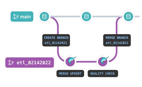 Dremio The Easy And Open Data Lakehouse