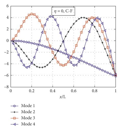 The Dependence Of The First Four Vibration Mode Shapes Of The Fgm Beam Download Scientific