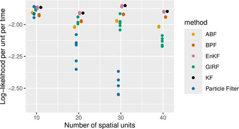 Figure 4 From A Tutorial On Spatiotemporal Partially Observed Markov Process Models Via The R