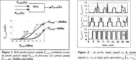 Figure 1 From Three Inputs All Optical Logic Gate And Nor Based On Cross Gain Modulation In A