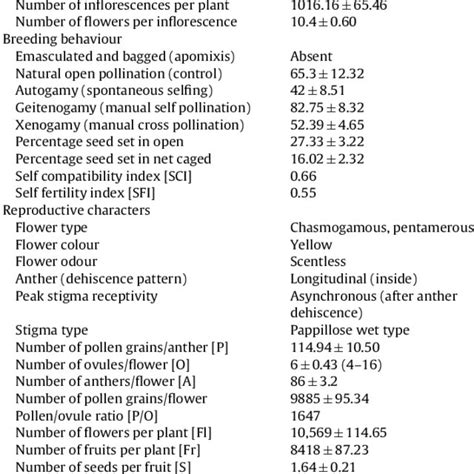 Pollen Viability Test Through Different Staining Methods 1 Download Scientific Diagram