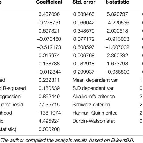 Regression Results Of Mixed Estimation Model Download Scientific Diagram