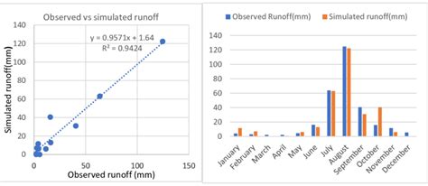 Runoff Calibration Period 2000 2002 A Observed Versus Simulated