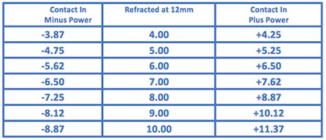 How To Convert Glasses Prescription To Contacts Pinkyparadise