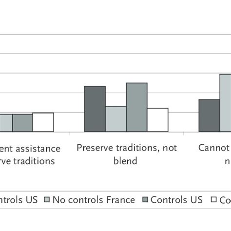 5 Multiculturalism Ethnic Pluralism Assimilation Predicted Download Scientific Diagram