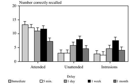 Experiment 1 Mean Total Number Of Free Recalled Picture Names For The Download Scientific