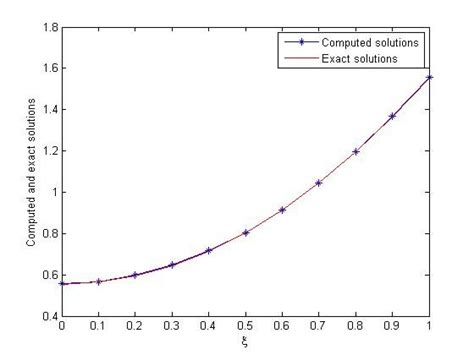 The Comparison With The Computed And Exact Solutions At T 05 With γ Download Scientific