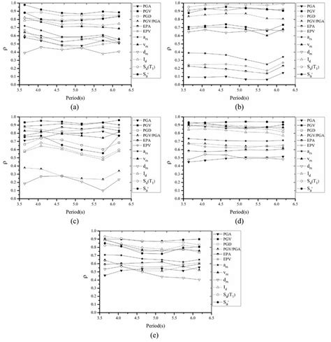 Correlation Coefficients Between IMs And The Seismic Damage Indices Of