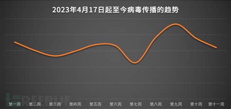 黑客滥用谷歌搜索传播恶意软件 Freebuf网络安全行业门户