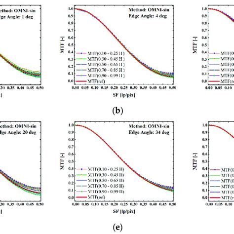 Mtf For Some Tilt Angle Bde Images When Adopt Different Roi H