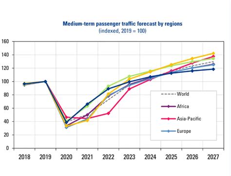 How Are The Worlds Major Passenger Air Travel Markets Forecast To