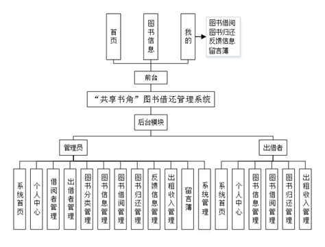 基于javaweb bs架构 springboot vue“共享书角”图书借还管理系统系统的设计和实现 图书管理系统bs结构 csdn博客