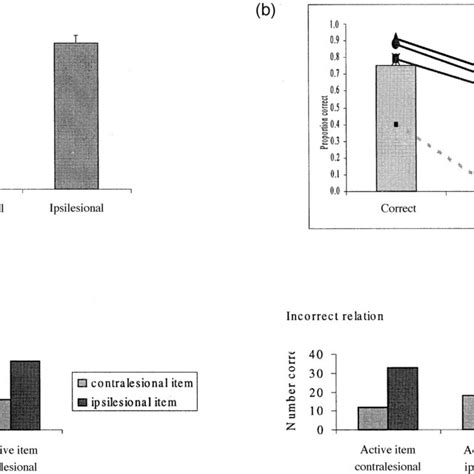 Effects Of Correct Vs Incorrect Relations For Action On Perceptual Download Scientific Diagram