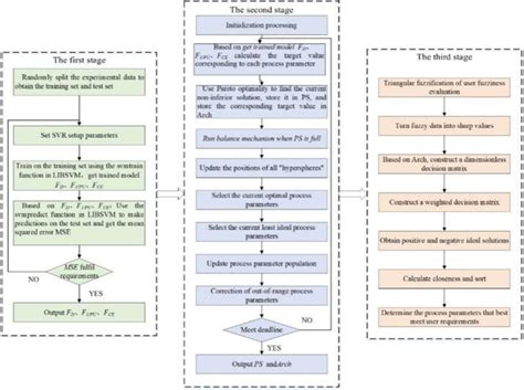 Multi Objective Fuzzy Decision Making Process Of Three Stage Laser