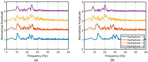 Broadband Source Localization Using Asynchronous Distributed Hydrophones Based On Frequency