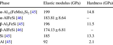 Elastic Modulus And Hardness Of Phases In Al Si Fe Mn Alloys Download