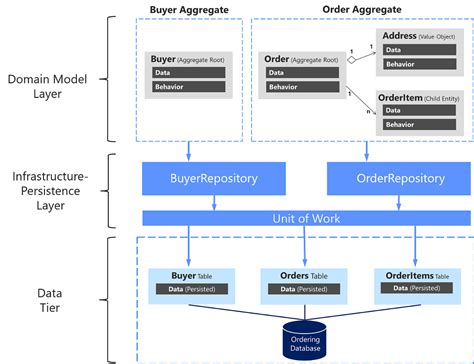 Unit Of Work Pattern Common Implementation Mistakes By Opflucker