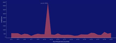 Lazada Sales Analysis