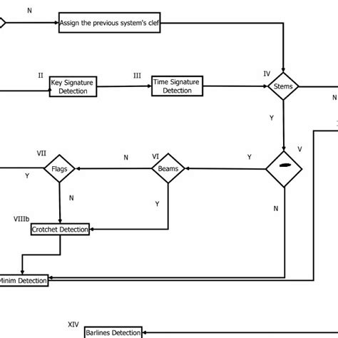 Diagram Of The Musical Symbols Extraction Algorithm Download