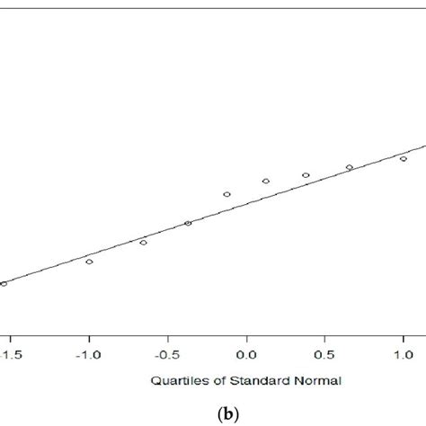 Q Q Plot Of Standardized Predictive Errors For The 10 Out Of Sample