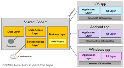 development guide xamarin documentation center