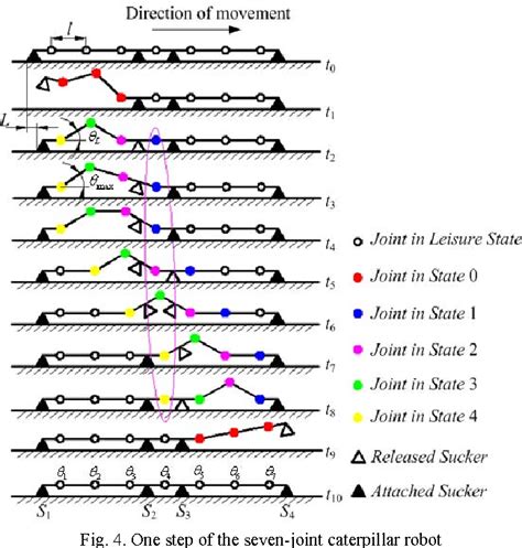 Figure 4 From Gait Control Of Modular Climbing Caterpillar Robot Semantic Scholar