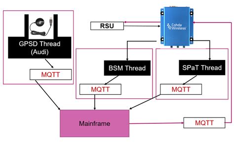 Workflow Of Mqtt Connectivity For Individual Processes Download