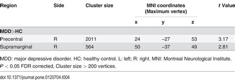 Brain Areas With Different Local Gyrification Index In Patients With Download Table