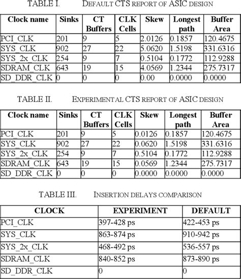 Table Ii From A Robust Cts Algorithm Using The H Tree To Minimize Local
