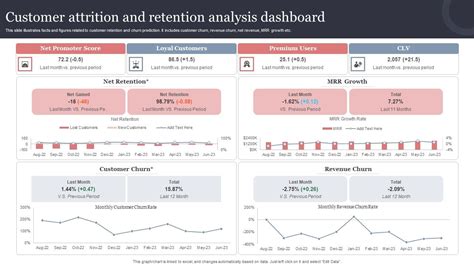Customer Attrition And Retention Analysis Dashboard Background Pdf