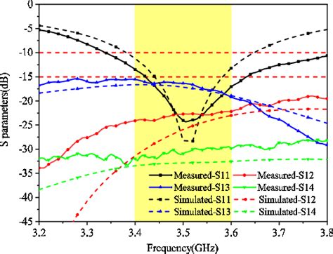 Figure 15 From Low Sar Four Antenna Mimo Array For 5g Mobile Phones Based On The Theory Of