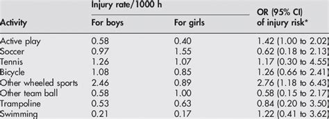 Injury Rates For Popular Activities Sex Specific Differences Download Table