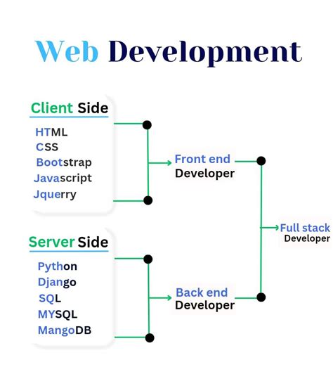 Techsol Llc On Linkedin Webdevelopment Fullstack Clientside Serverside Frontend Backend