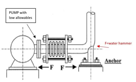 Help Allowables In Nozzle Pumps Eng Tips