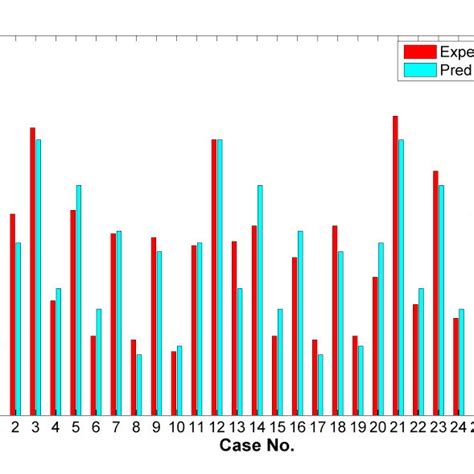 Comparison Between Experimented And Predicted Values Of Kerf Top Width