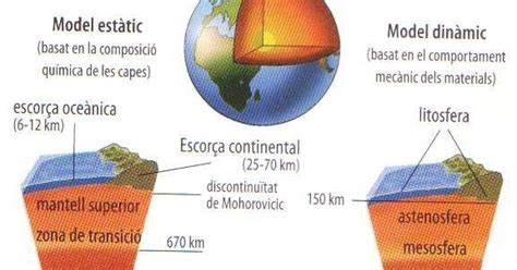 Ciències Naturals I Tecnologia La Dinàmica Interna Del Planeta